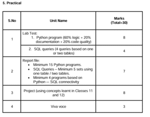 Class 12 Computer Science (083) — Practical Examination Question Paper ...