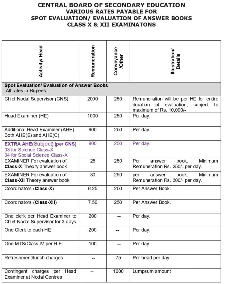 REMUNERATION OR RATES PAYABLE FOR EVALUATION OF ANSWER BOOKS CLASS X ...
