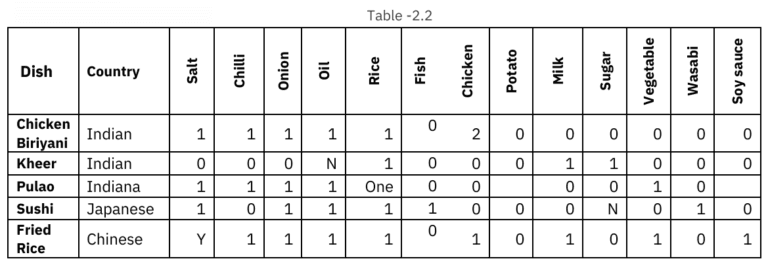 Class 12 AI Code 843 Unit 2 Data Science Methodology NCERT Book Solution - Anjeev Singh Academy